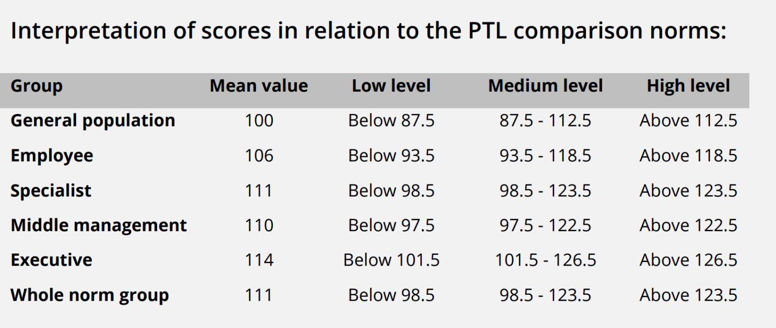 User report PTL - Tables for means and interpretation of the PTL scales ...