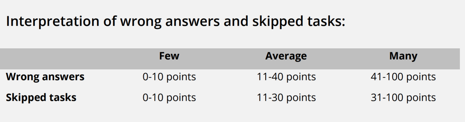User report PTL - Tables for means and interpretation of the PTL scales ...