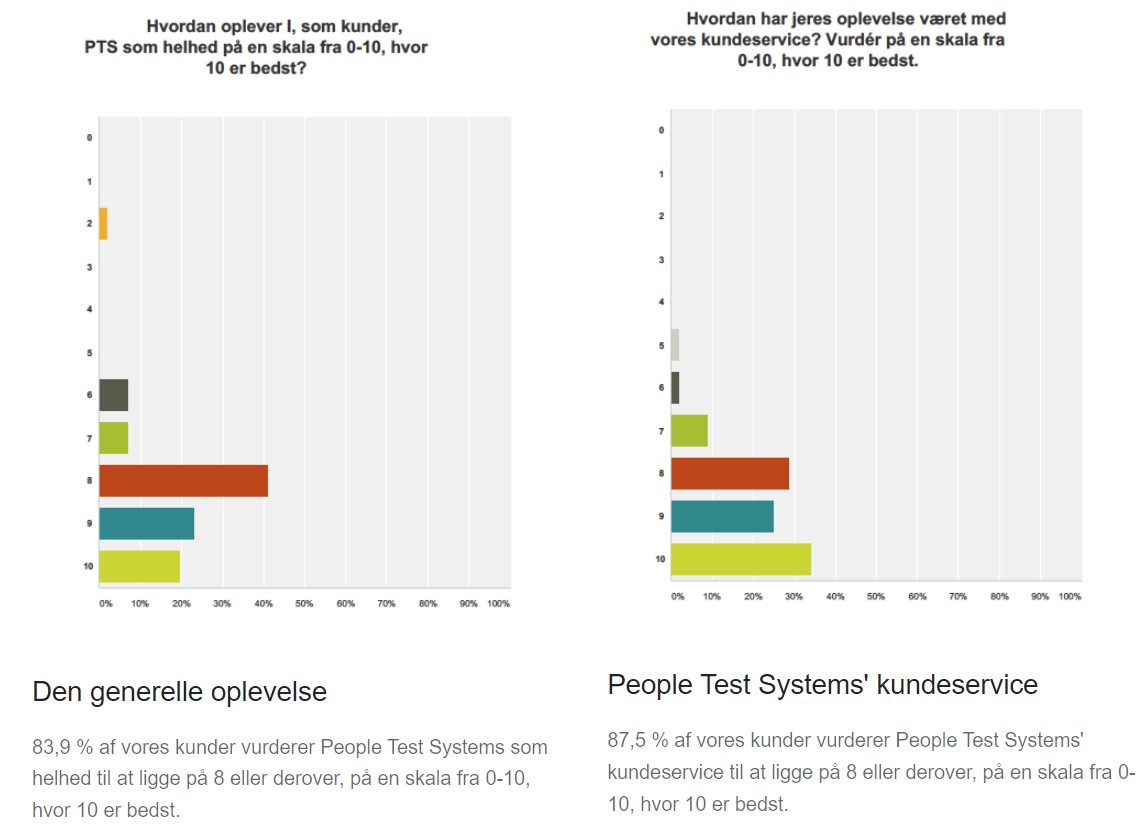 People Test Systems' kundeundersøgelse - People Test Systems
