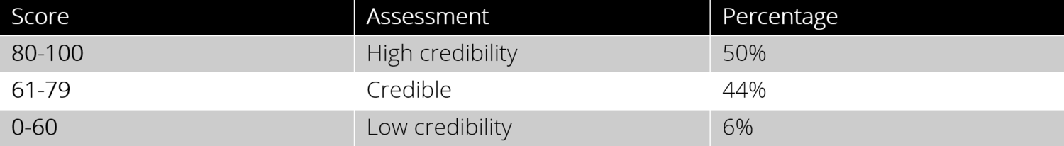 How to assess the candidate's credibility - People Test Systems